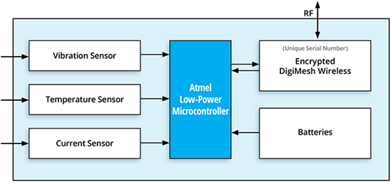 Accélérer le développement d'applications IIoT : 2e partie | DigiKey